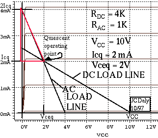 Maximum Swing Operating Point